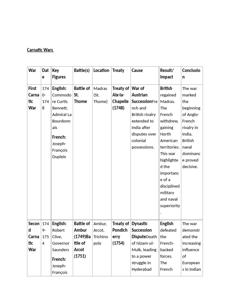 Overview of Carnatic and Anglo-Maratha Wars | PDF | Military Of British ...