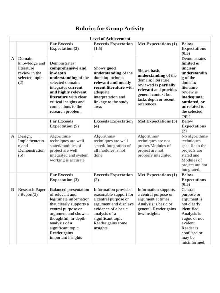 Rubrics For Group Activity RKCIXSKVg1 | PDF | Information | Cognition