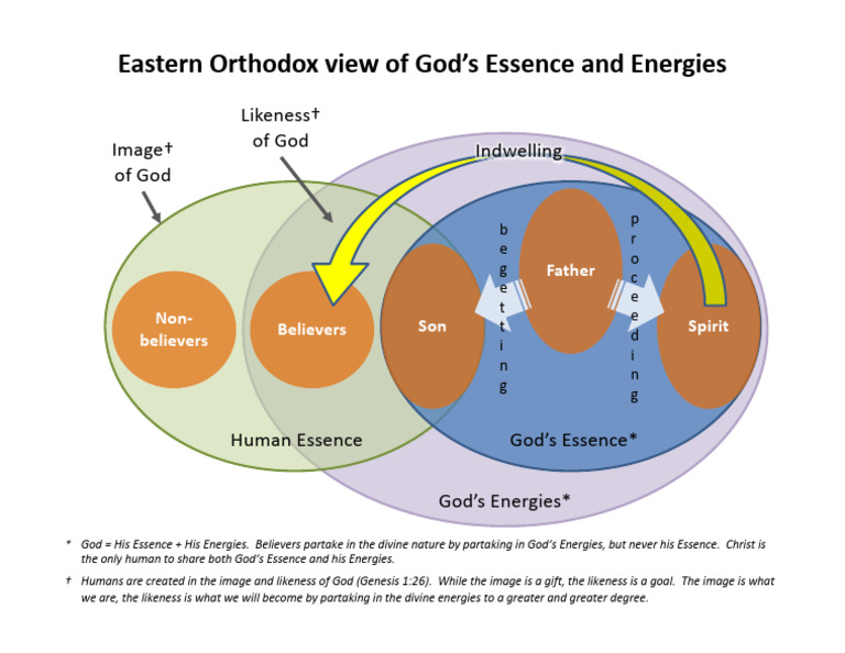 Eastern Orthodox Trinity Explained | PDF | God | Spirituality
