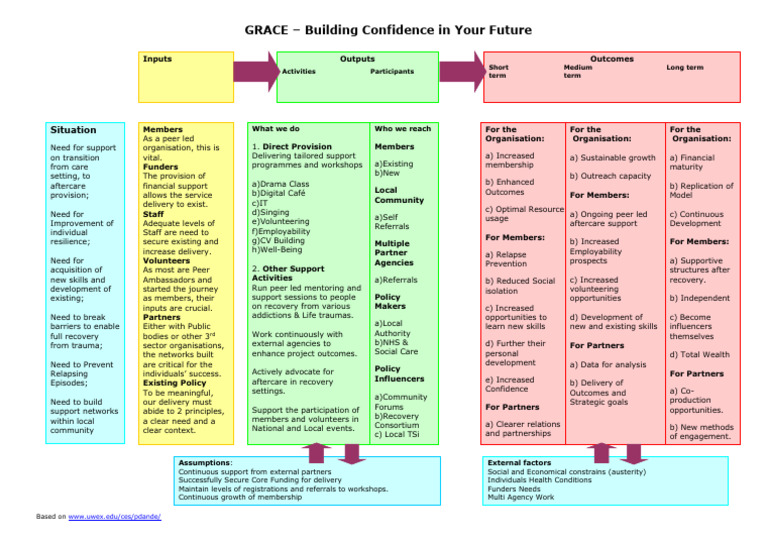 Logic Model My Pathway | PDF | Economies