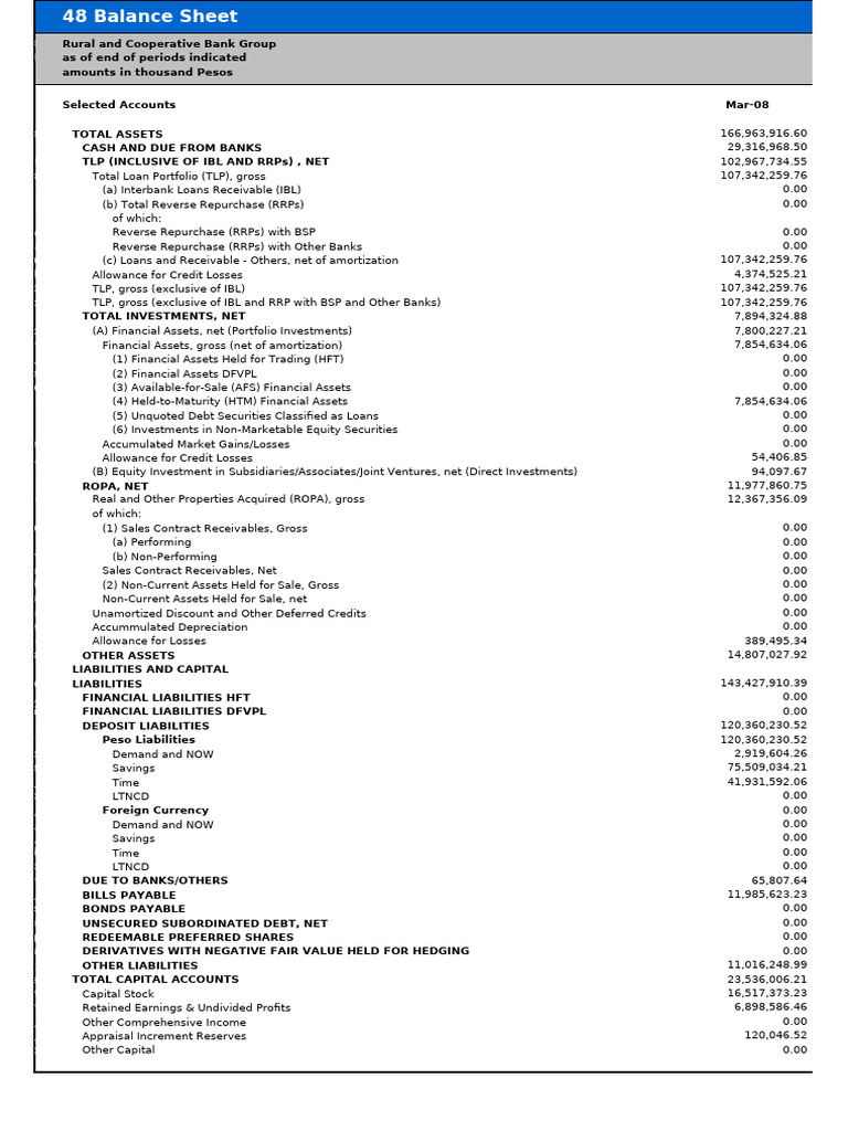 Rural Bank Group Balance Sheet Analysis | PDF | Equity (Finance ...