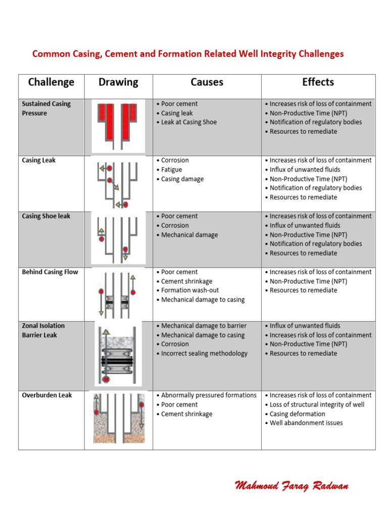 Common Casing, Cement and Formation Related Well Integrity Challenges ...
