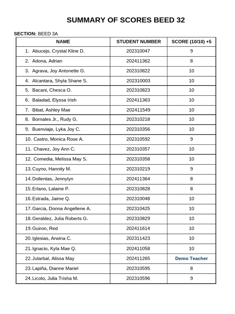 BEED 3A Scores Summary Report | PDF