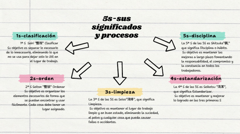 Significado y fases de las 5S | PDF | Lean Manufacturing | Conocimiento ...