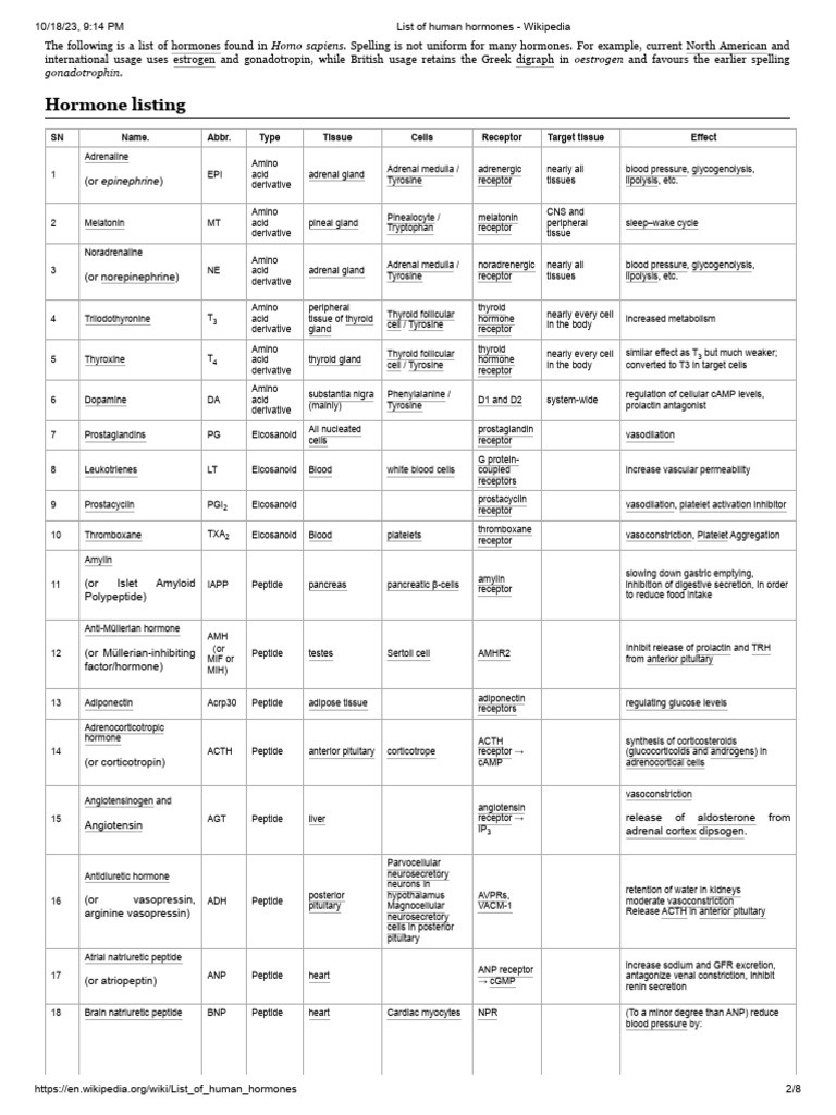 Comprehensive List of Human Hormones | PDF | Pancreas | Angiotensin