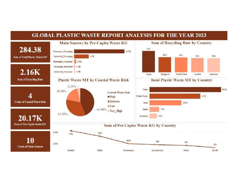 Global Plastic Waste Report 2023 | PDF