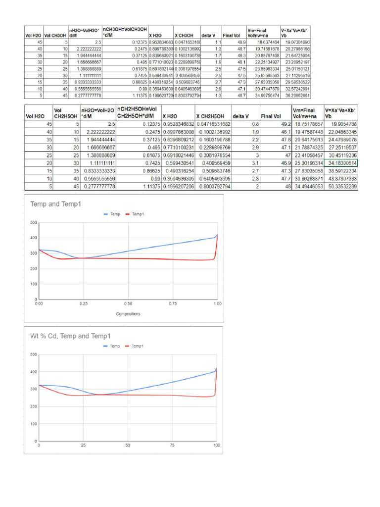 Thermo Lab File | PDF