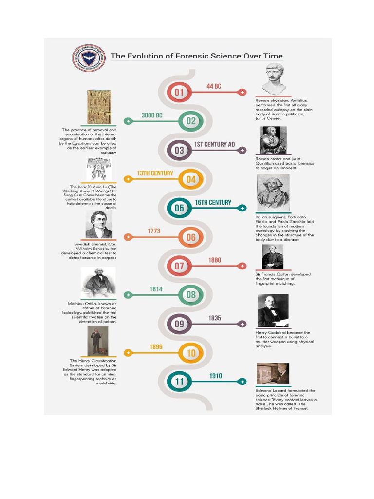 History of Forensic Science | PDF