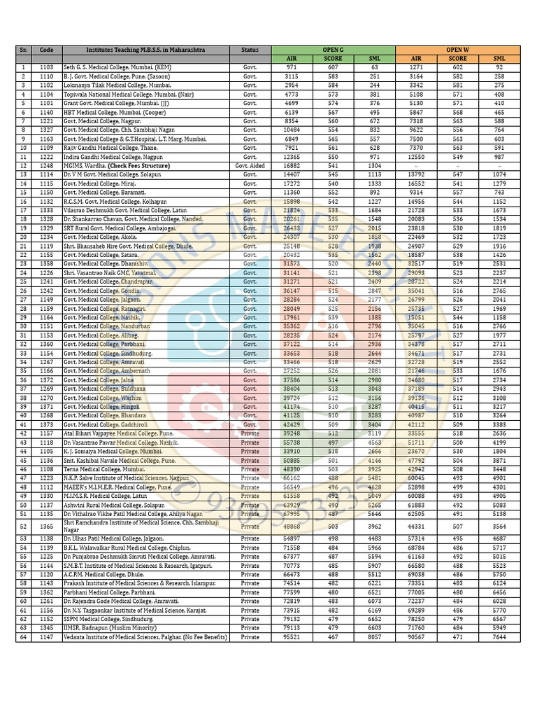 85% State Quota Colleges Wise Cut-Off r1 | PDF