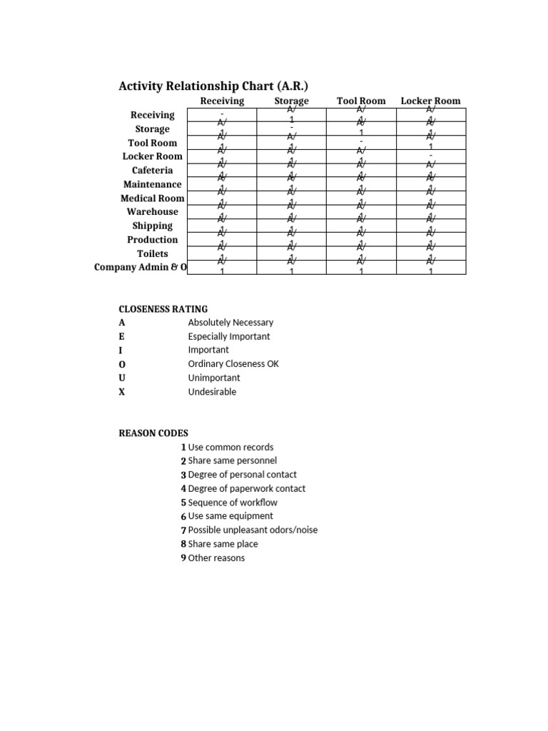 Activity Relationship Chart With Reasons | PDF