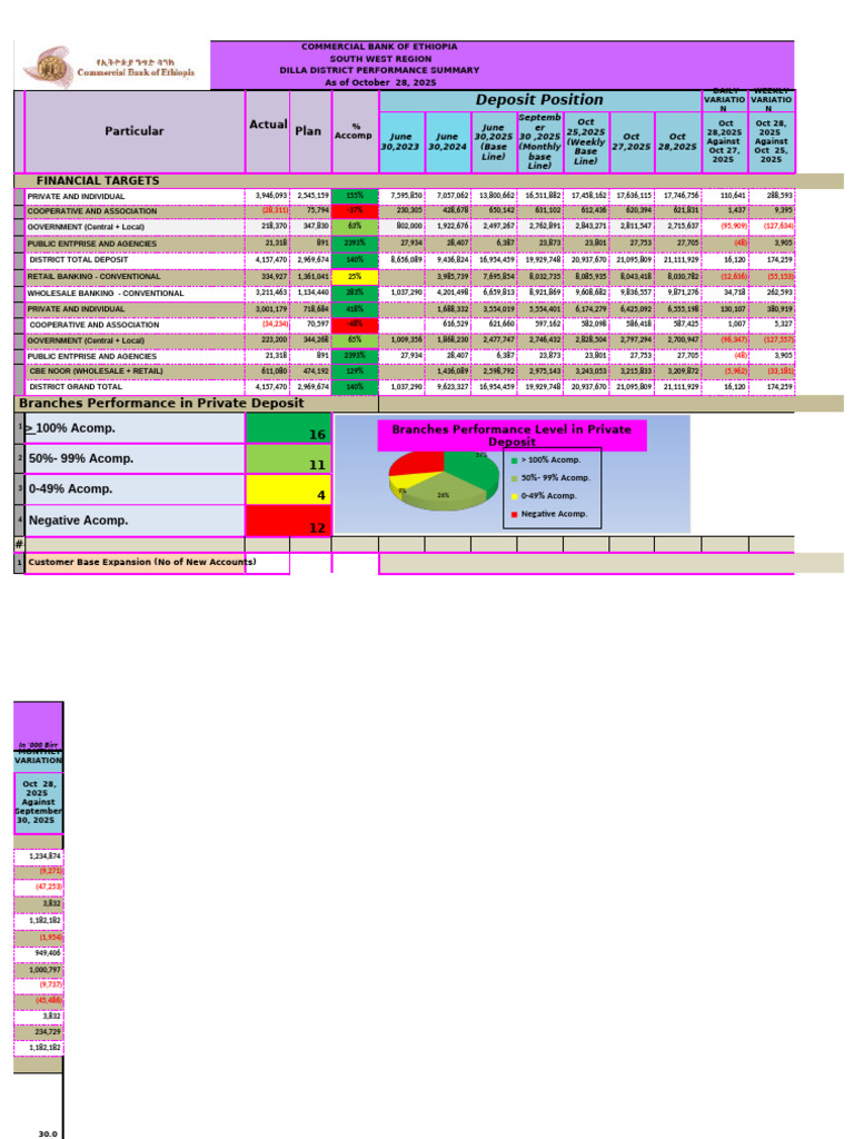 Dilla District Daily Deposit Performance As of October 28, 2025 | PDF ...