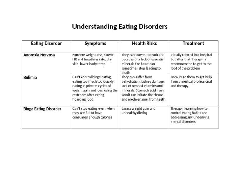 Understanding Eating Disorders | PDF