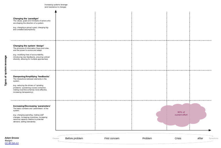 Simplified Systems Leverage Map (Meadows) | PDF