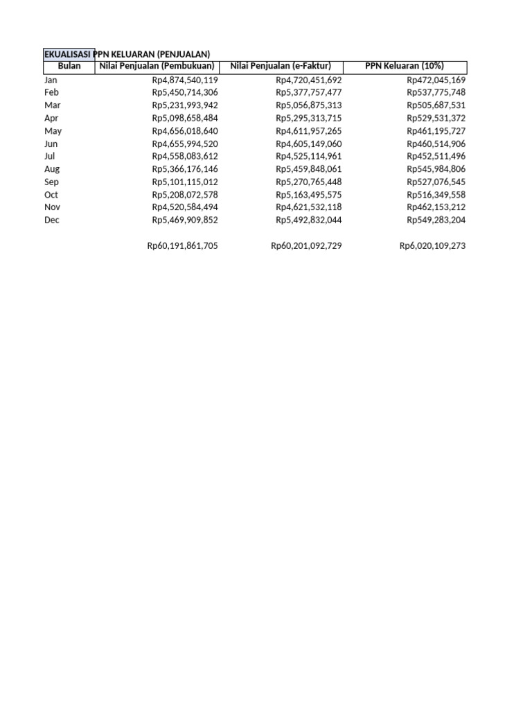 Template Ekualisasi PPN Otomatis Dan Contoh | PDF