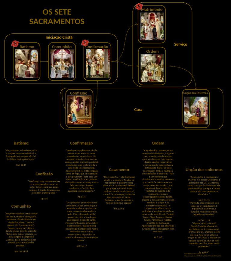 Os Sete Sacramentos | PDF | Espírito Santo (religião) | Eucaristia