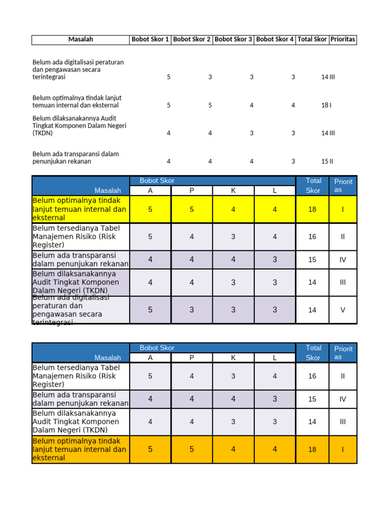 Tabel Prioritas Masalah Acak | PDF
