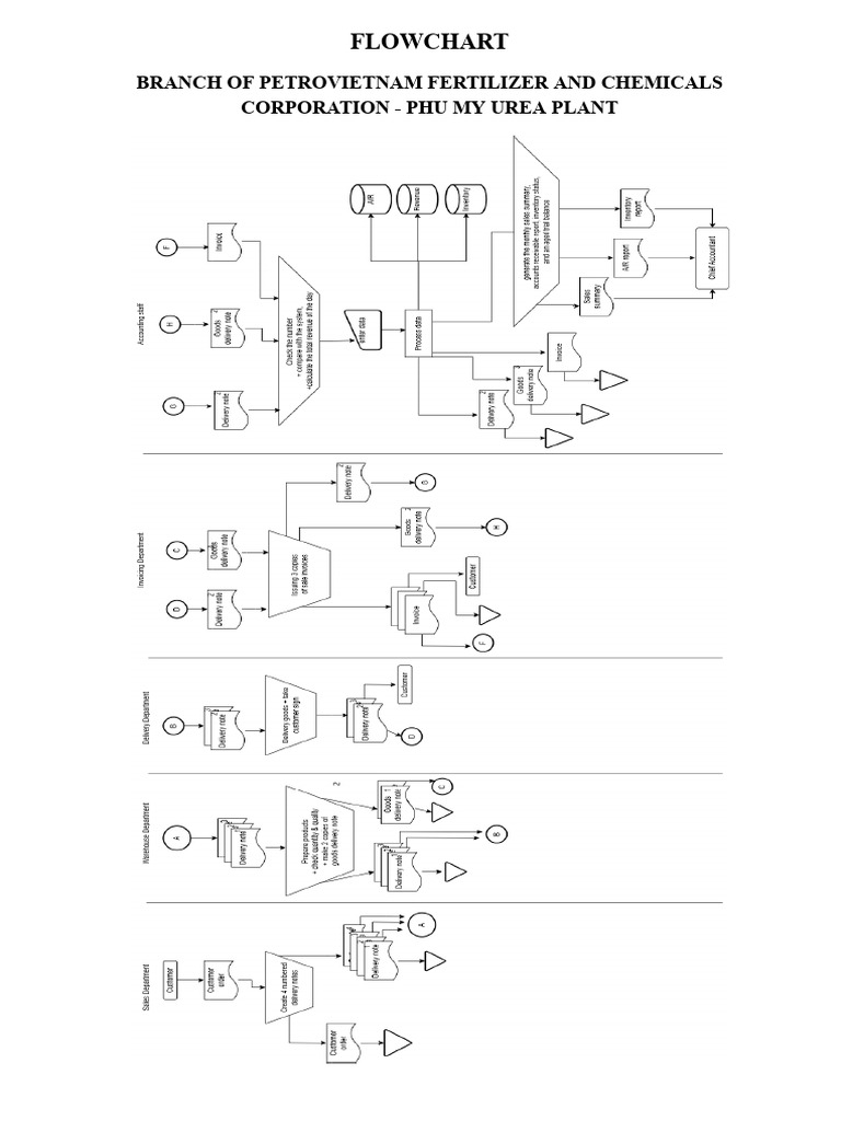 Ais - Group 4 - Flowchart | PDF