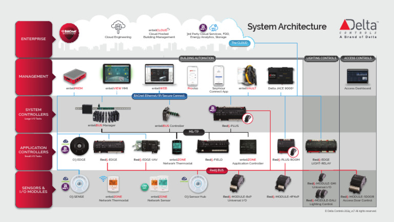 DS System Architecture V17 | PDF | Telecommunications | Computer Science