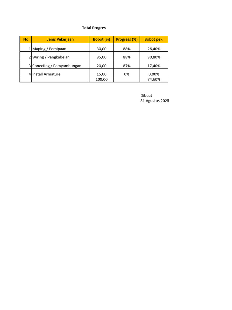 Electrical Project Progress Report | PDF | Electrical Equipment ...