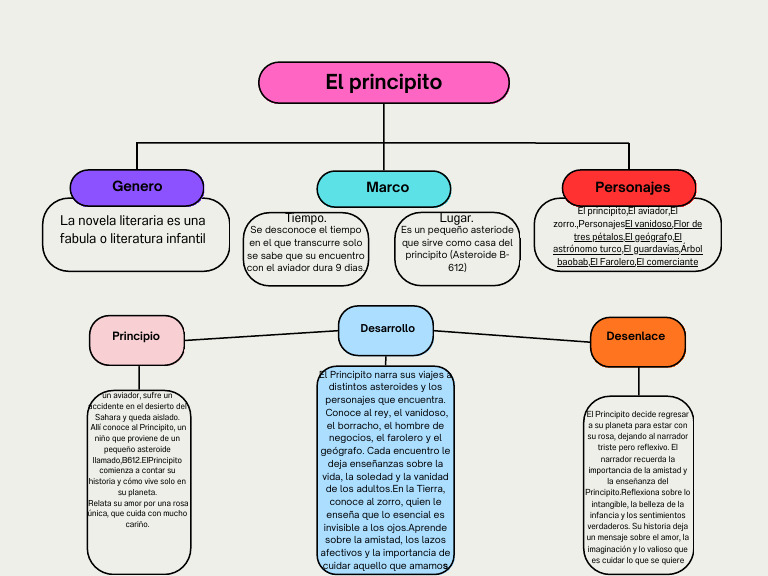 Organizador Grafico | PDF | El Principito | Novelas