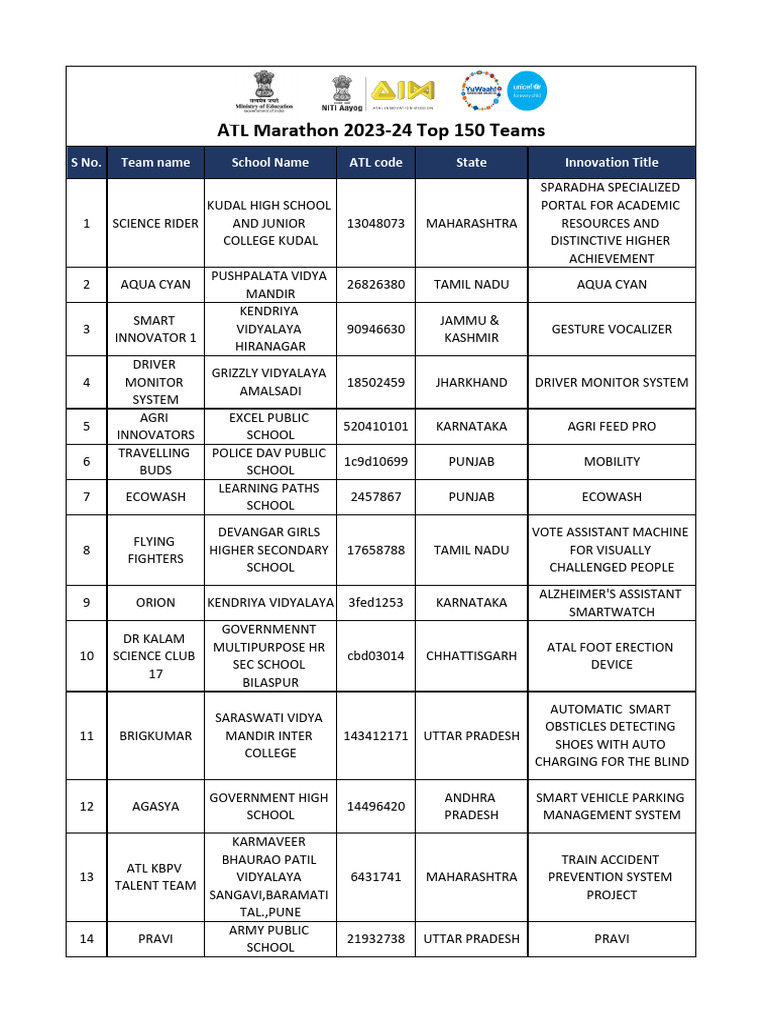 Top 150 Innovations in ATL Marathon 2023-24 | PDF