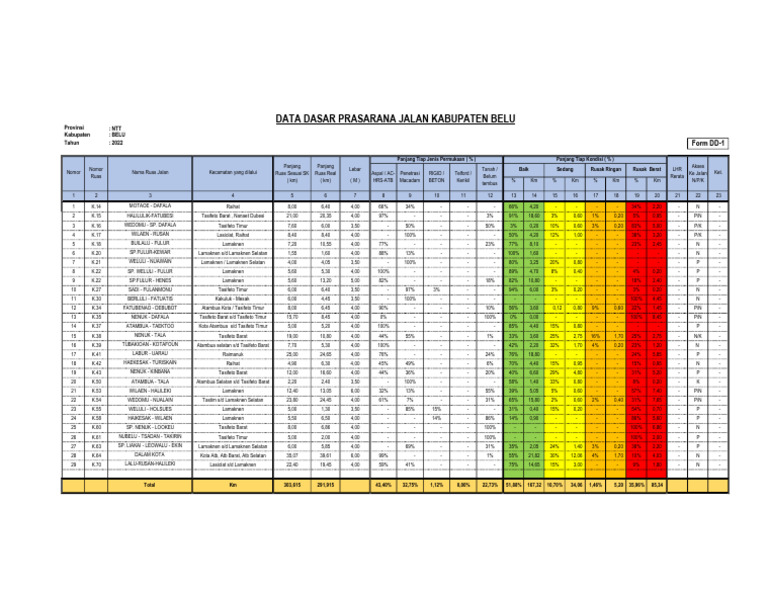 FORM DD1 Database Jalan Kabupaten TA. 2022 | PDF