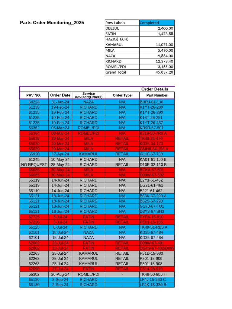 2025 - Parts Order Monitoring Update | PDF