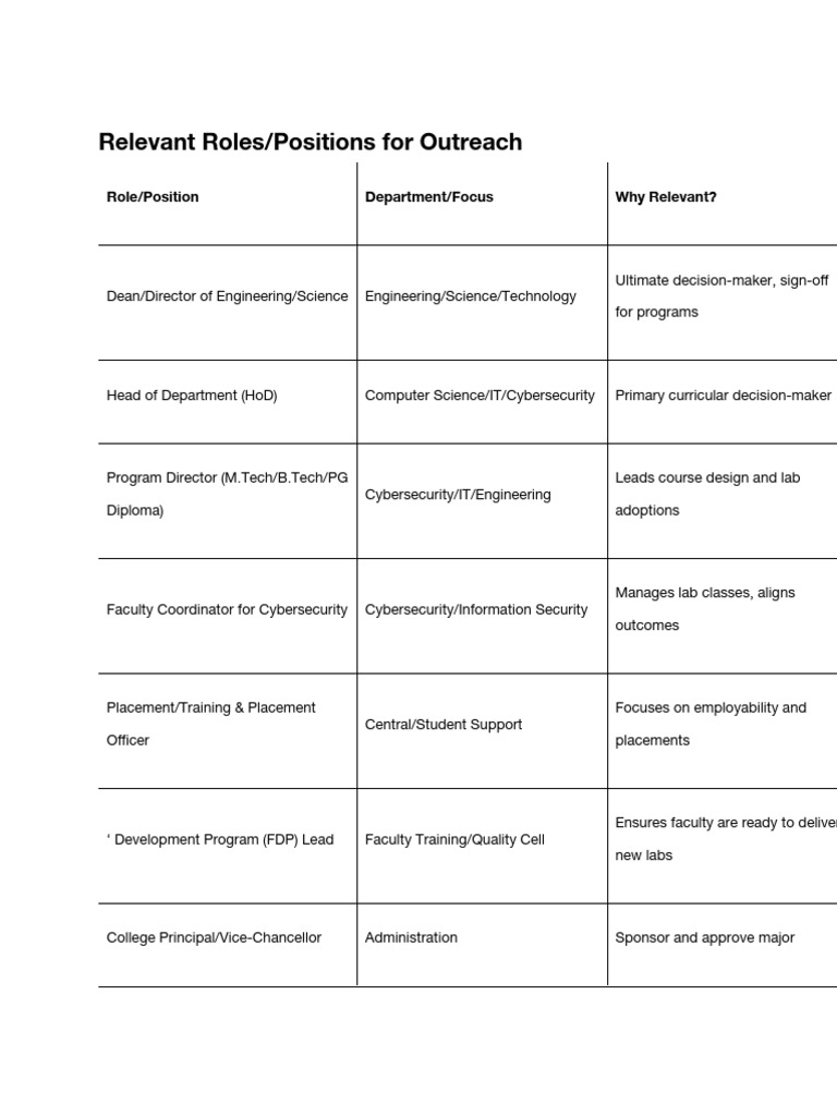 Relevant Roles - Positions + Pitch For Outreach | PDF | Computer ...