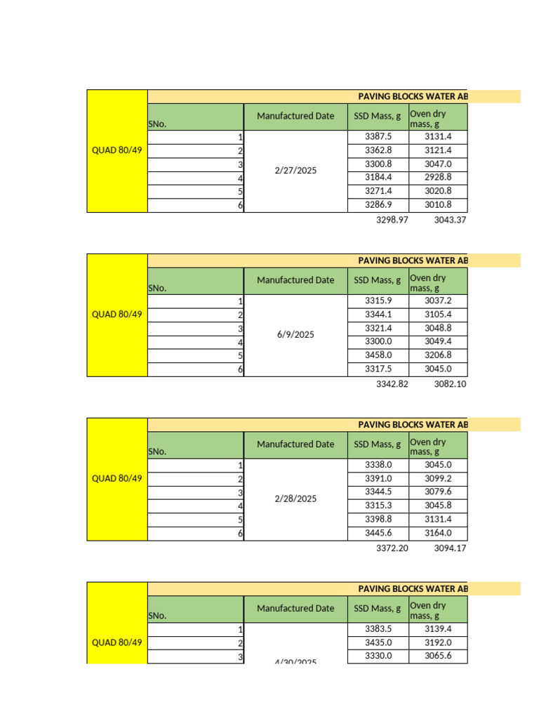 Paving Blocks - Density & Water Absorption Test Results | PDF | Density ...