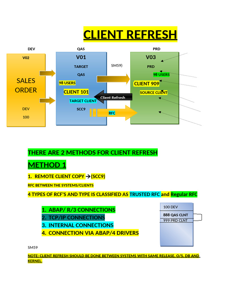 Client Refresh Methods in SAP Systems | PDF
