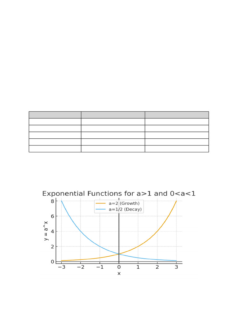 Detailed Notes Exponential Functions | PDF