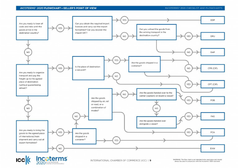Incoterms 2020 Checklist 2024-Update-1 | PDF