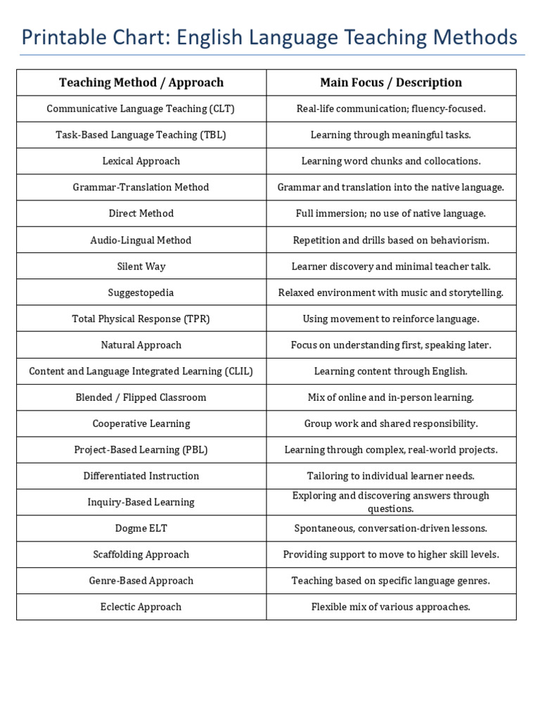 Printable Chart ELT Methods | PDF
