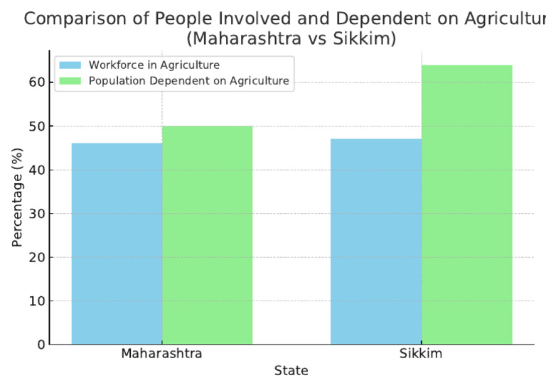 Population Comparison: Maharashtra vs Sikkim | PDF