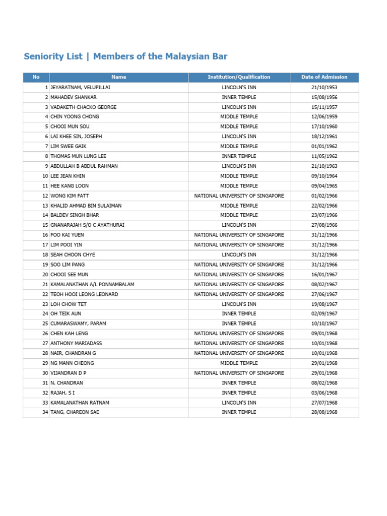 Malaysian Bar Members Seniority List | PDF | Onomastics | Southeast Asia