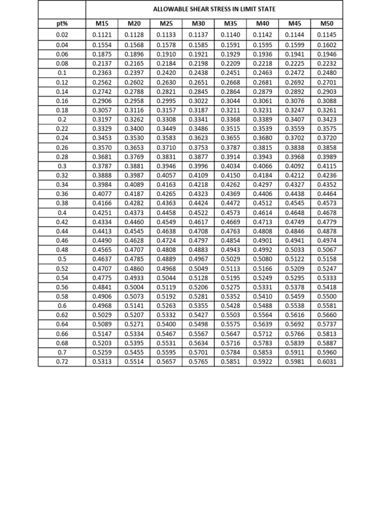 Allowable Shear Stress Data Table | PDF