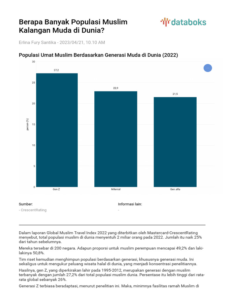 Populasi Umat Muslim Berdasarkan Generasi Muda Di Dunia (2022) | PDF