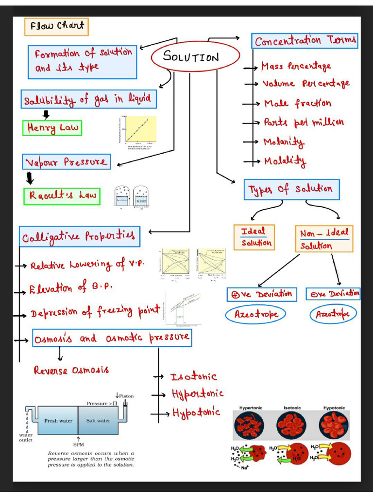 CH - 2 Solution | PDF