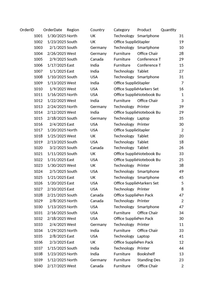 Sales Dataset | PDF | Manufactured Goods | Equipment