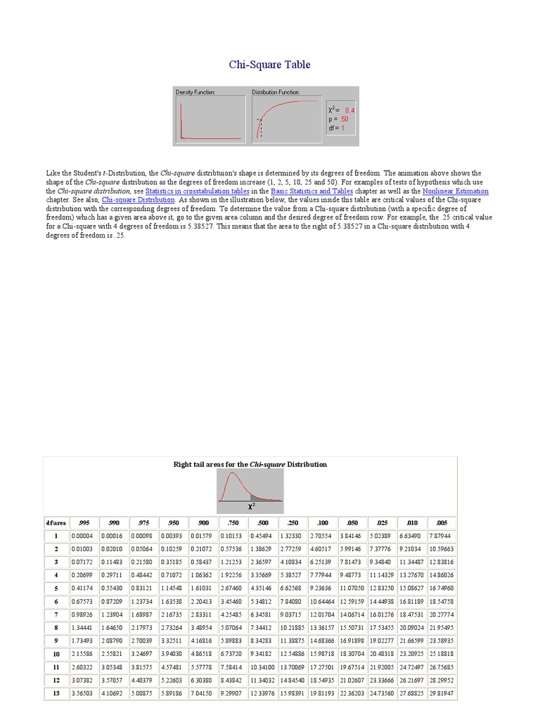 Chi Square Table | Chi Squared Distribution | Degrees Of Freedom ...