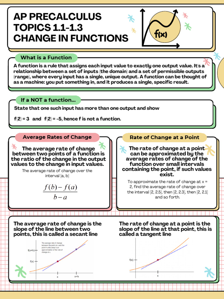 AP Precalculus Unit 1 Part a Change in Functions Infographic (3) | PDF ...