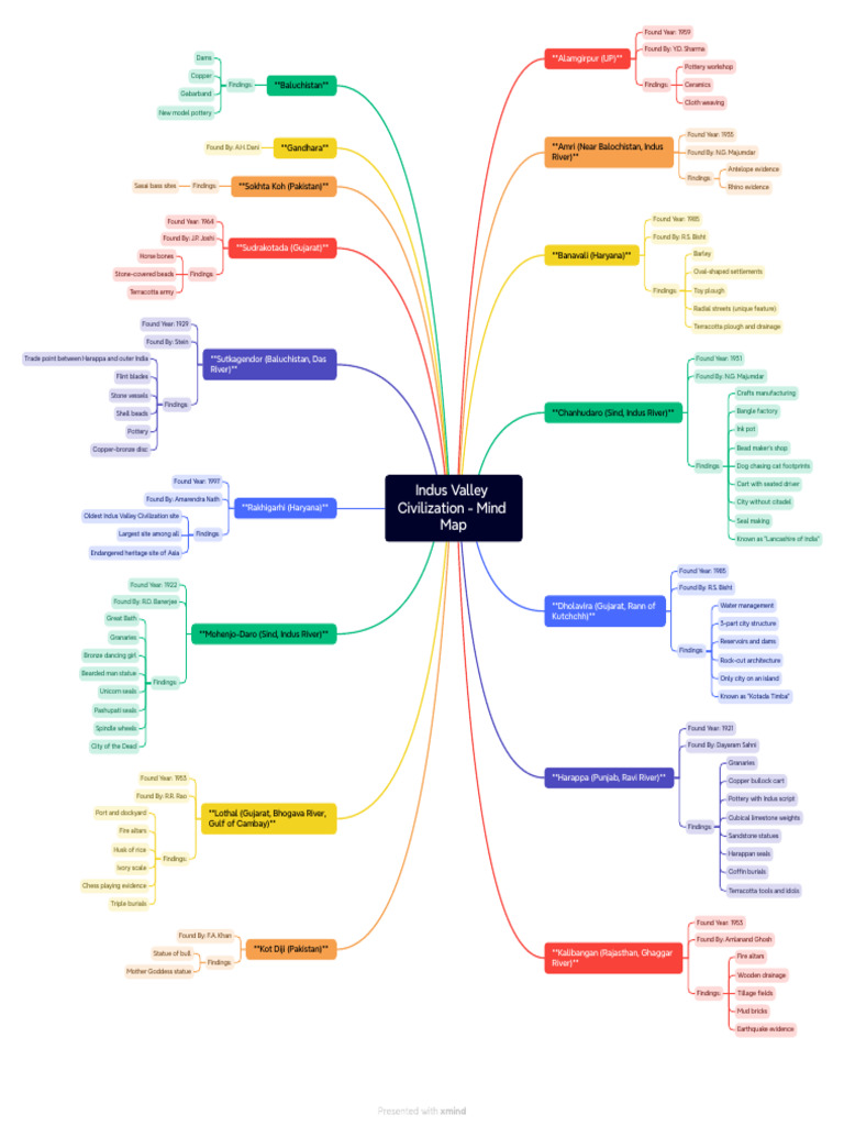 0 Indus Valley Civilization - Mind Map_66422134_2025_08!17!11_38 | PDF | Indus River