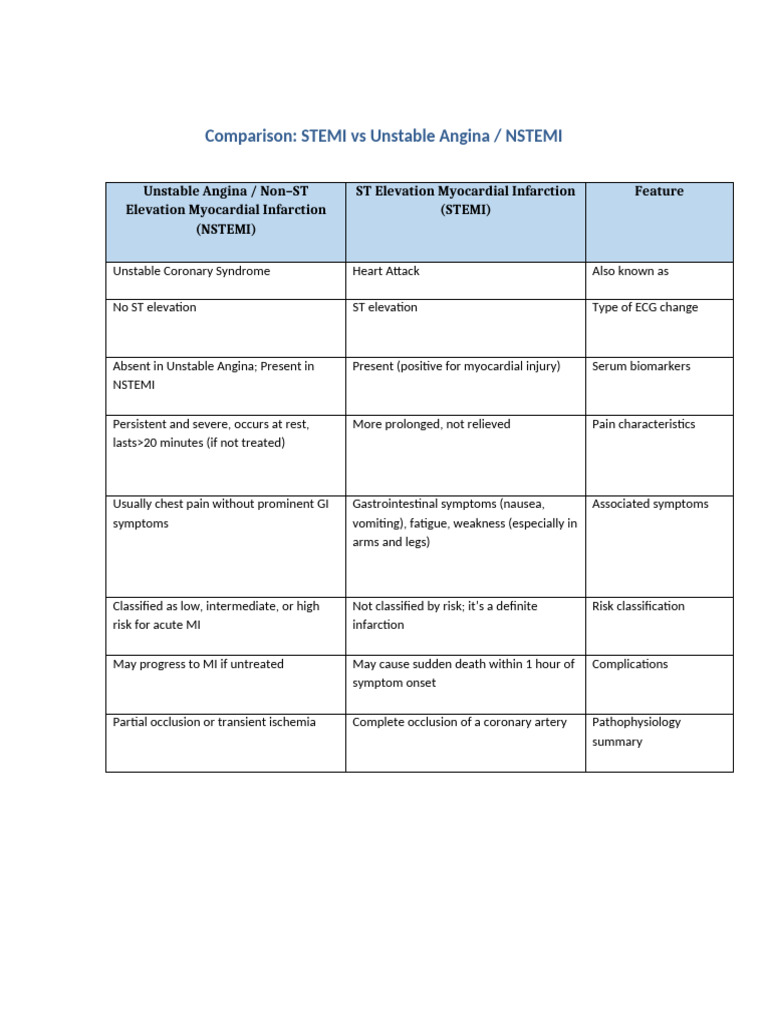 STEMI Vs NSTEMI Comparison Styled | PDF