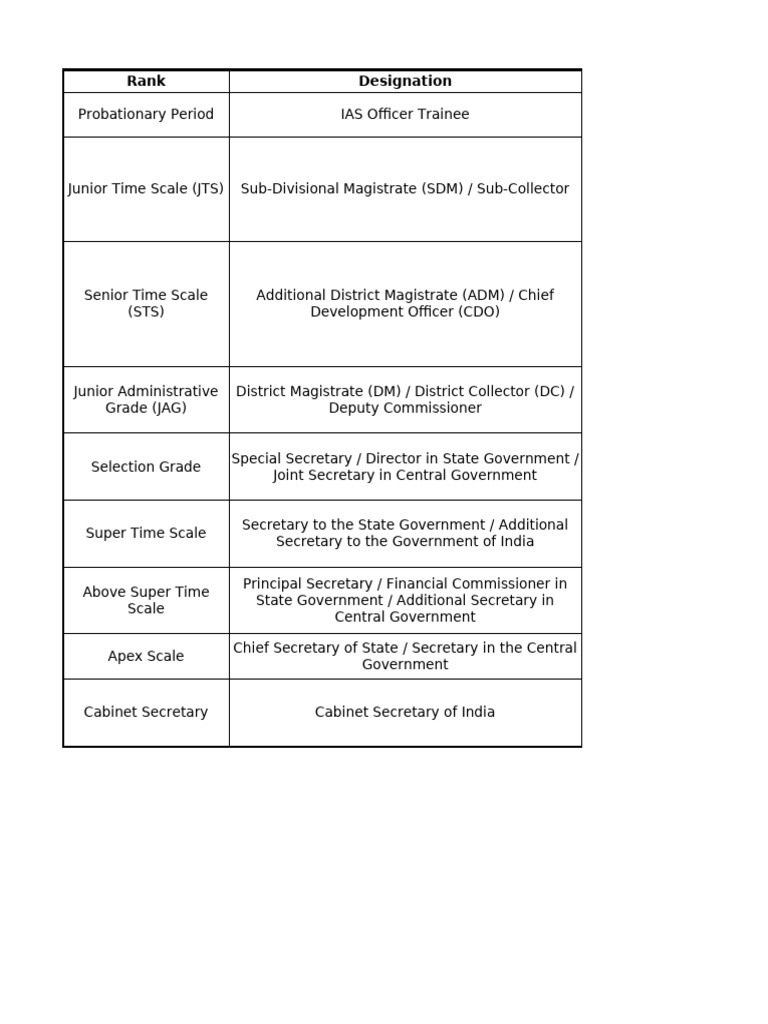 Civil Servants Career Progression | PDF | Diplomatic Rank | Government ...