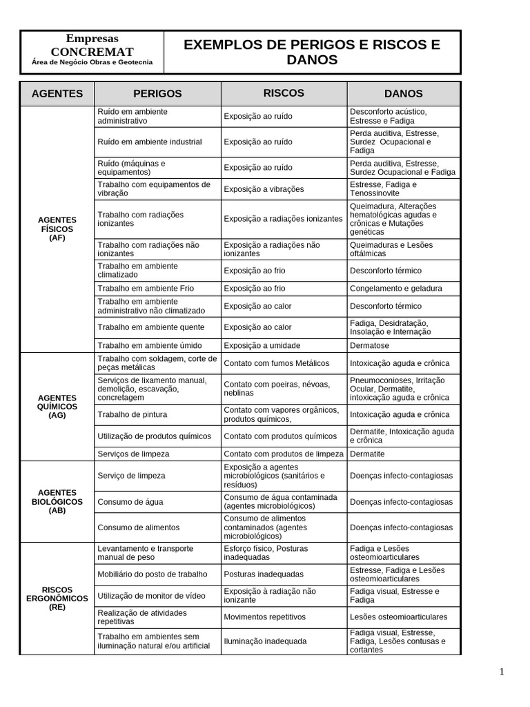 Exemplo de Perigos e Riscos | PDF | Queimadura