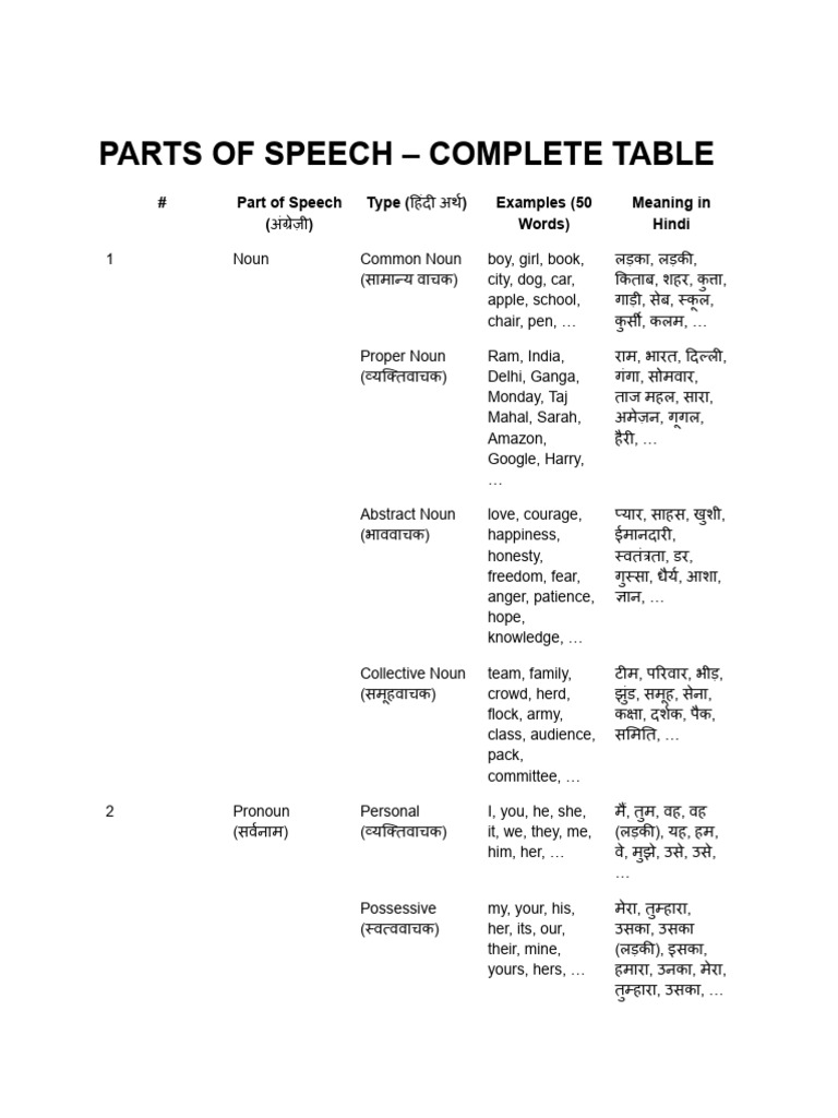 Part of Speech | PDF