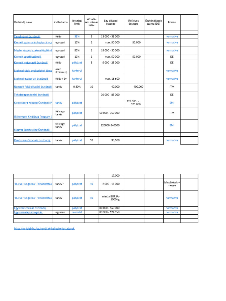 osztondij-tablazat-DE (2) | PDF