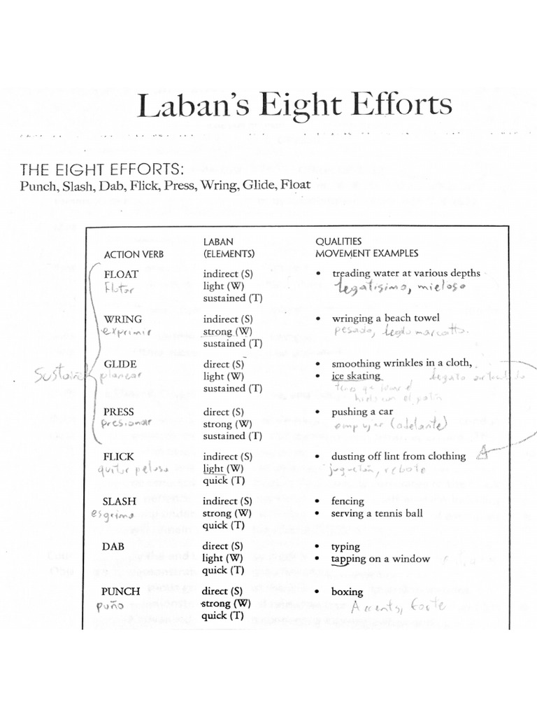 Laban | PDF