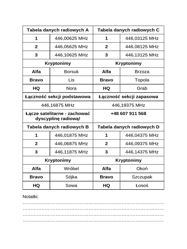 Tabela Danych Radiowych | PDF