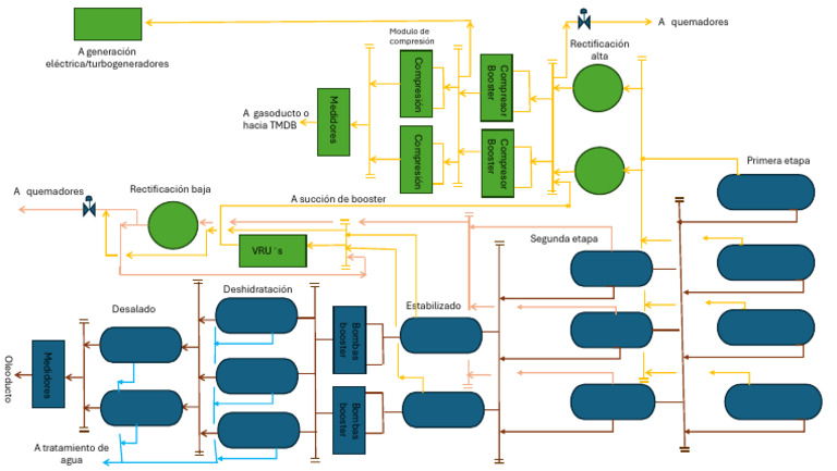 Proceso de Compresión y Tratamiento de Fluidos | PDF | Tecnologías de ...